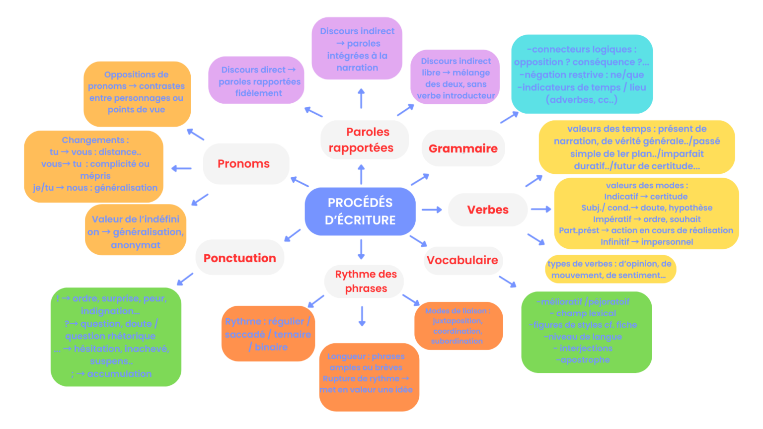 Les procédés d’écriture - COURS DE FRANÇAIS À NÎMES